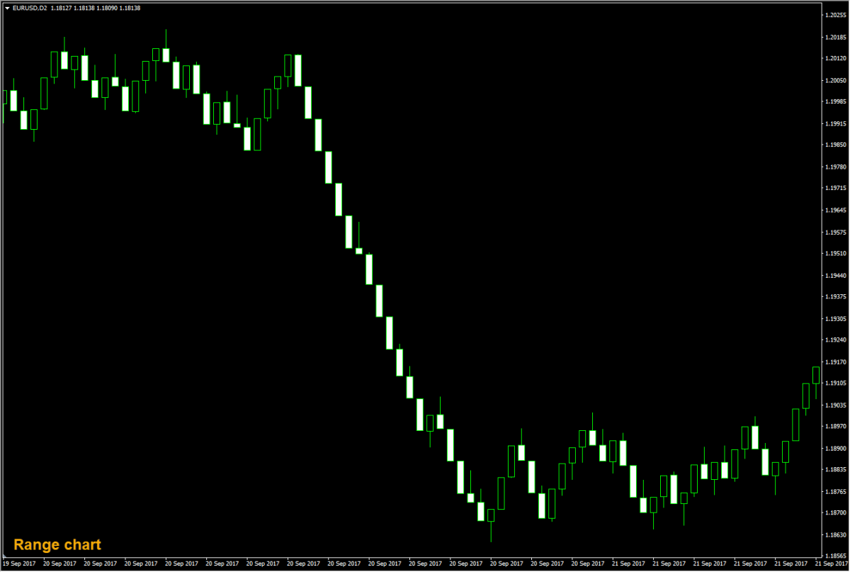 Renko és Range chartok előállítása és használata | Radu.hu - Metatrader ...